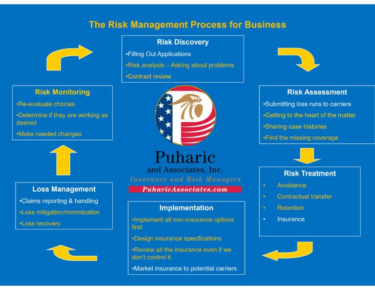 The Risk Management Process for Business – Engineer Insurance Pro